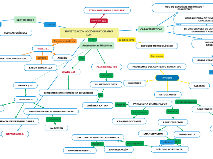 INVESTIGACIÓN ACCIÓN PARTICIPATIVA (IAP) - Mind Map
